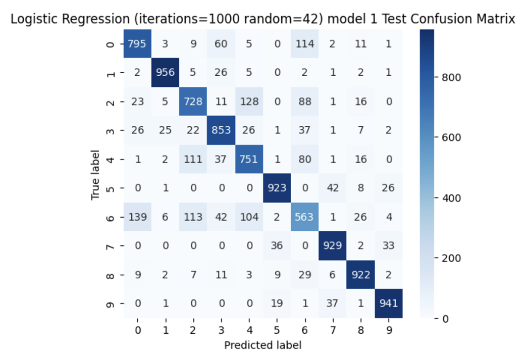 Fashion MNIST Classifiers
