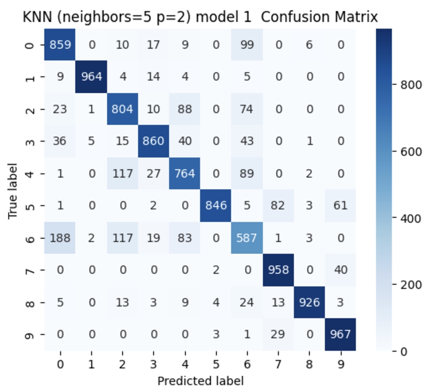 Fashion MNIST Classifiers
