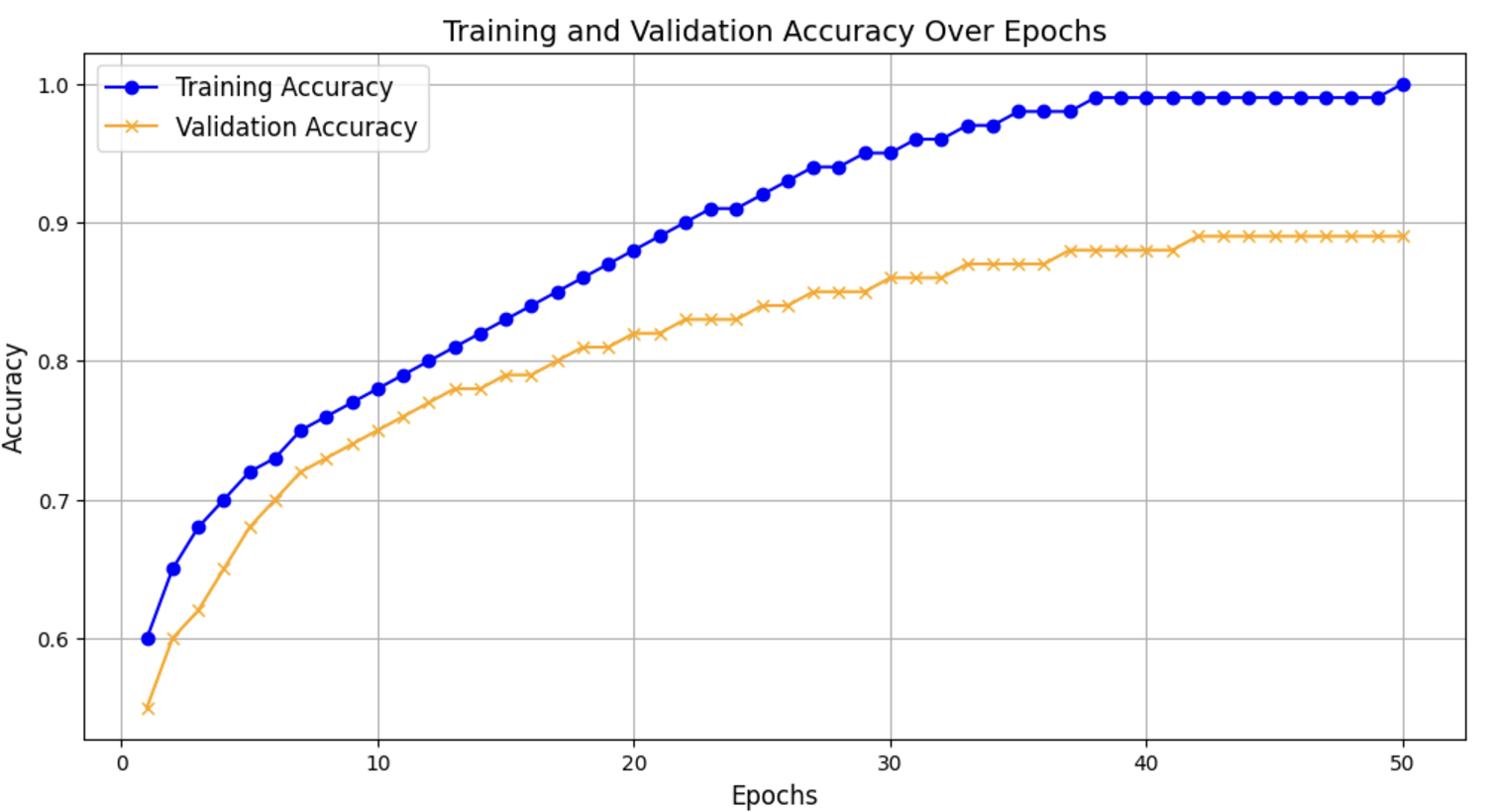 Fashion MNIST Classifiers